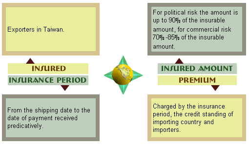 Comprehensive Export Credit Insurance for Open Account Transactions